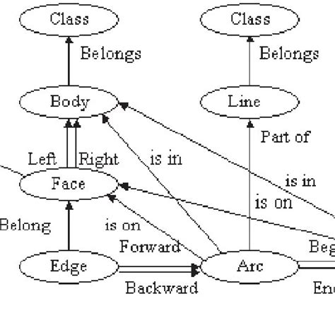The Concept Model Of 3d Fds From Molennar 1992 Download Scientific