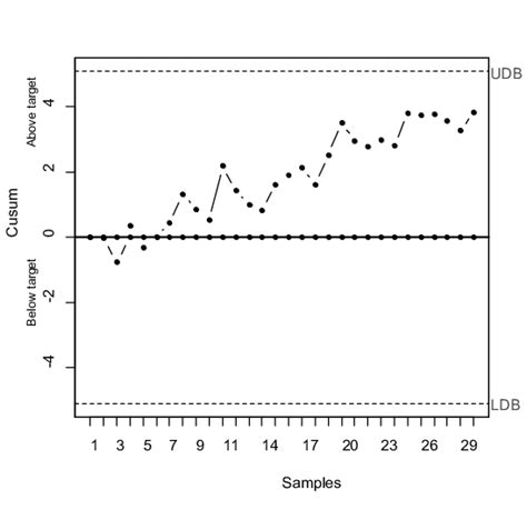 Ewma Chart Generated From The Manufacturing Process Data Download Scientific Diagram