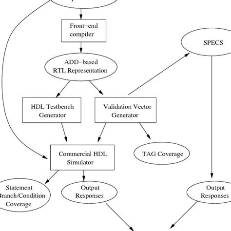 Overview Of The Design Validation Flow Download Scientific Diagram