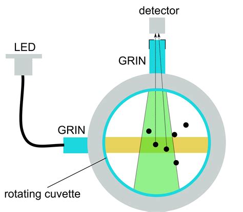 Sensors Free Full Text Low Cost Grin Lens Based Nephelometric Turbidity Sensing In The Range
