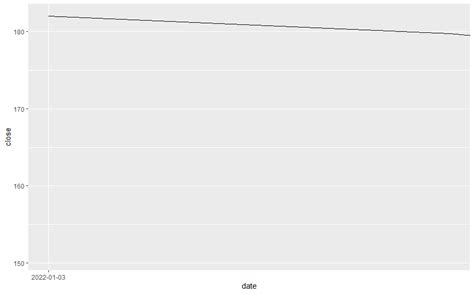 R Ggplot New Scale X Function Failing To Work Correctly Stack Overflow