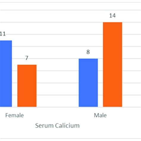 The Relationship Between Gender And Calcium Level Download