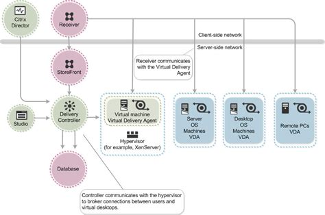 Whats New A Brief Visual Overview Of Xendesktop 7 Learn About Citrix Products And Automation