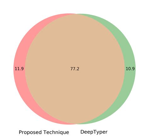 Venn Diagram Showing The Overlap Of Data Points Correctly Predicted By Download Scientific