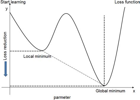 Stochastic Gradient Descent Sgd Download Scientific Diagram