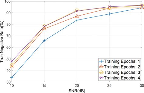 Relationship Between The Accuracy Of Rogue Devices And Snr True
