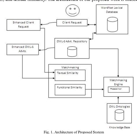 Figure 1 From An User Friendly And Improved Semantic Based Webservice Discovery Approach Using