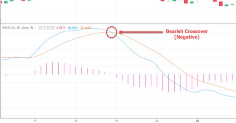 MACD Moving Average Convergence Divergence Free PDF Guide