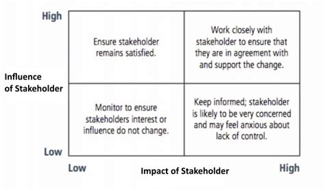 3 Key Diagrams For Stakeholder Analysis Digital Leadership