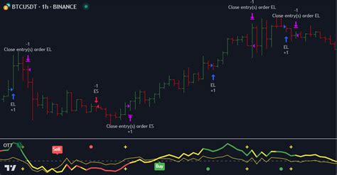 Pine Script V5 Variable Exitlong And Exitshort Not Triggering Strategyclose But It Does Show