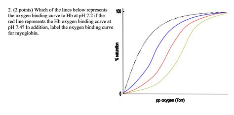 Solved 2 2 Points Which Of The Lines Below Represents The Chegg Com
