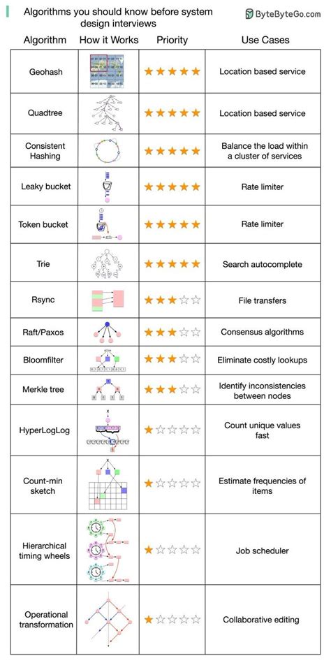 10 Algorithms You Should Know