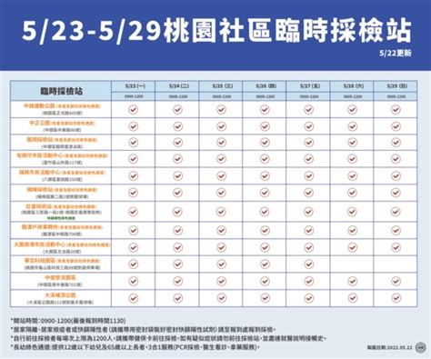 桃園零壹傳媒 「長者幼兒pcr三合一綠色通道」擴大適用至12歲以下幼兒，桃市府將為65歲以上長者、低收及中低收入戶發放2劑快篩試劑