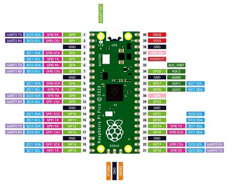 树莓派pico的一些有趣的基本实验 Csdn博客
