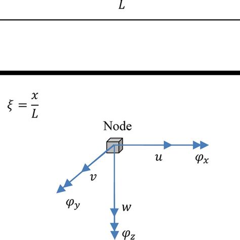 The Finite Beam Element Internal Forces And Nodal Dofs Download Scientific Diagram