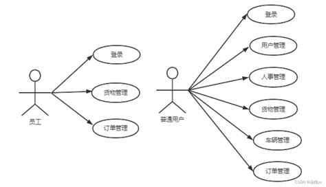 基于ssm的现代化物流管理系统的设计与实现 基于ssm快递服务管理系统的设计与实现 csdn博客