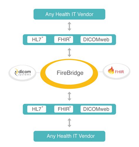 Fhir Integration With Firebridge Dicom Systems