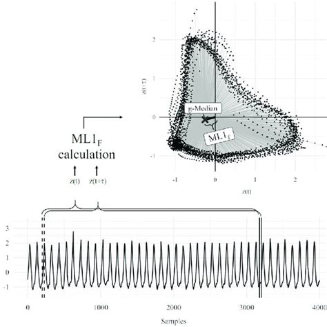 Method For Calculating Lyapunov Exponent A Average Mutual Information