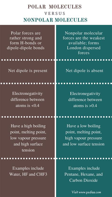 Difference Between Polar And Nonpolar Molecules Definition Formation
