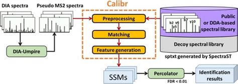 What Are The Advantages Of Spectrum Centric Approach To Peptide Centric Approach R Proteomics