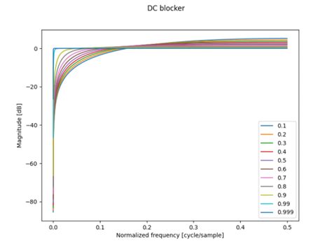 Quick And Simple Digital Filters For Smoothing And DC Removal Klein Embedded