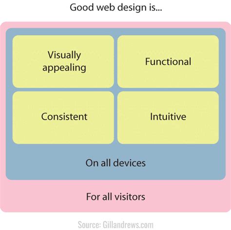 Website Design Checklist Does Your Website Have A Good Design