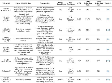 table 1 from tribological properties of blocky composites with carbon nanotubes semantic scholar