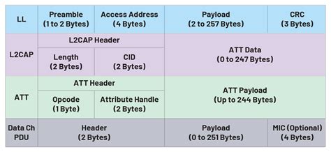 Understanding The Architecture Of The Bluetooth Low Energy Stack