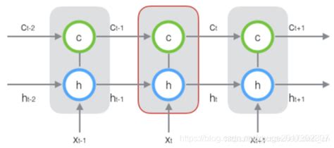 【神经网络】学习笔记十一——rnn和lstm参数详解及训练10lstm训练过程 Csdn博客
