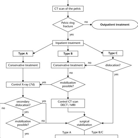 Classification Of Pelvic Ring Fractures According To Aoccf