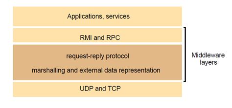 Deprecated Lisas Tech Blog Remote Method Invocation Design And Implementation