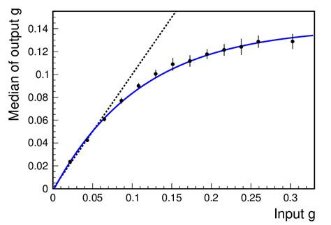 The Median Of Output Values Of The Coupling Constant G As A Function Download Scientific