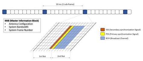 Idle Mode Behavior In Lte Part 1 Radio Frequency Optimization Notes