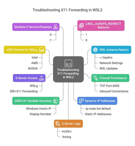 How To Configure X11 Forwarding For Wsl2