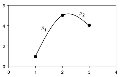 Cubic Spline Interpolation Value At Risk Theory And Practice