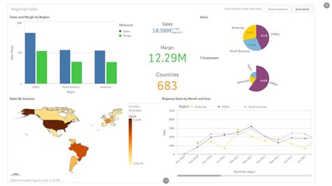 Atharva Muley On Linkedin Qliksense Datavisualization Dataanalytics