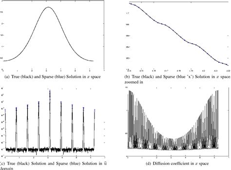 Figure 2 From Sparse Dynamics For Partial Differential Equations