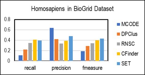 Evaluation Metrics Precision Recall And Fmeasure For A S Cerevisiae Download Scientific