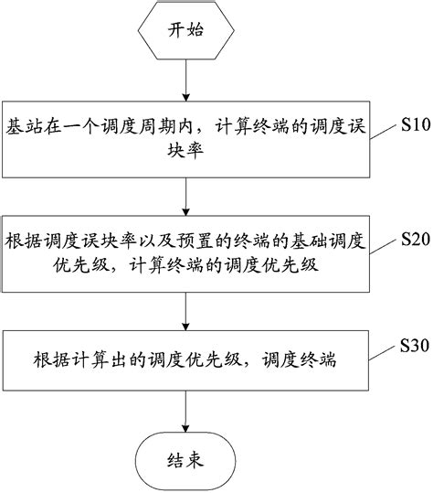 Dispatching Priority Based Method And System For Dispatching Terminal And Base Station Eureka