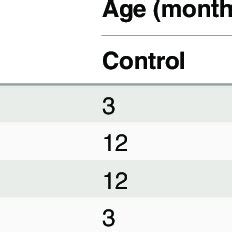 The Baseline Data Of Four Different Age Sex Mice Download Table