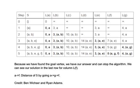 solved canvas problem 2 use dijkstra s algorithm to find