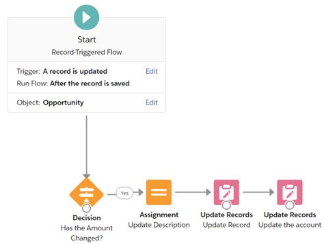 Reference Prior Value In A Beforeafter Update Record Triggered Flows