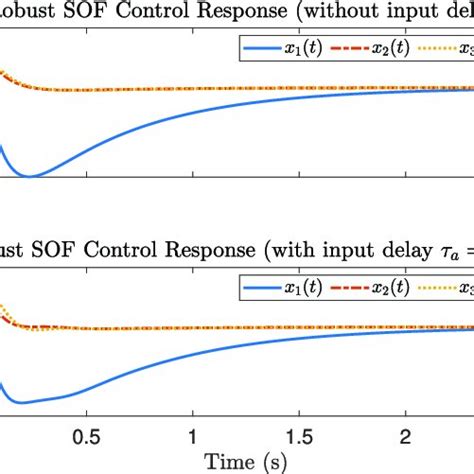 L 1011 Lateral Axis Closed Loop Dynamics With Sof Design Considering