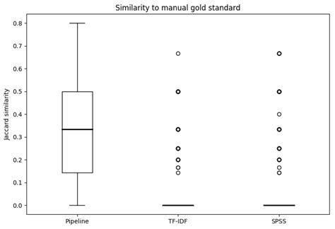 Box And Whiskers Plot Comparing The Jaccard Similarities For The Python