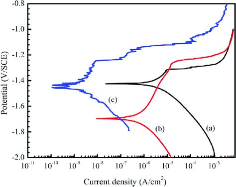 Pdp Curves Of A Substrate B Mao Coating And C Maota 2 O 5 Download Scientific Diagram