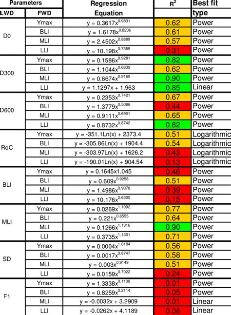 Correlation Results Between Lwd And Fwd On Ste Pavement Download Table