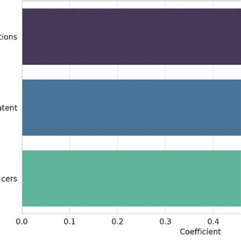 Regression Coefficients Of Variables Source Generated Using Ibm Spss Download Scientific