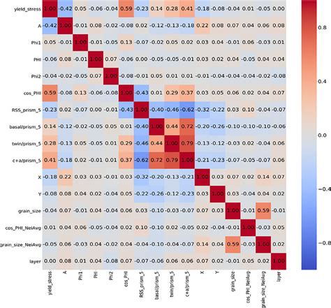 Pearson Correlation Coefficients Between Yield Stress τ Ys A And Download Scientific