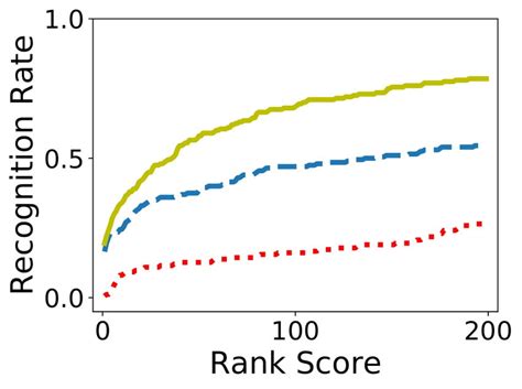 Cmc Curves On The Retrieval Experiments Different Plot For Different