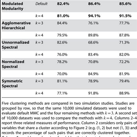 comparison of clustering methods over 10 000 simulated datasets